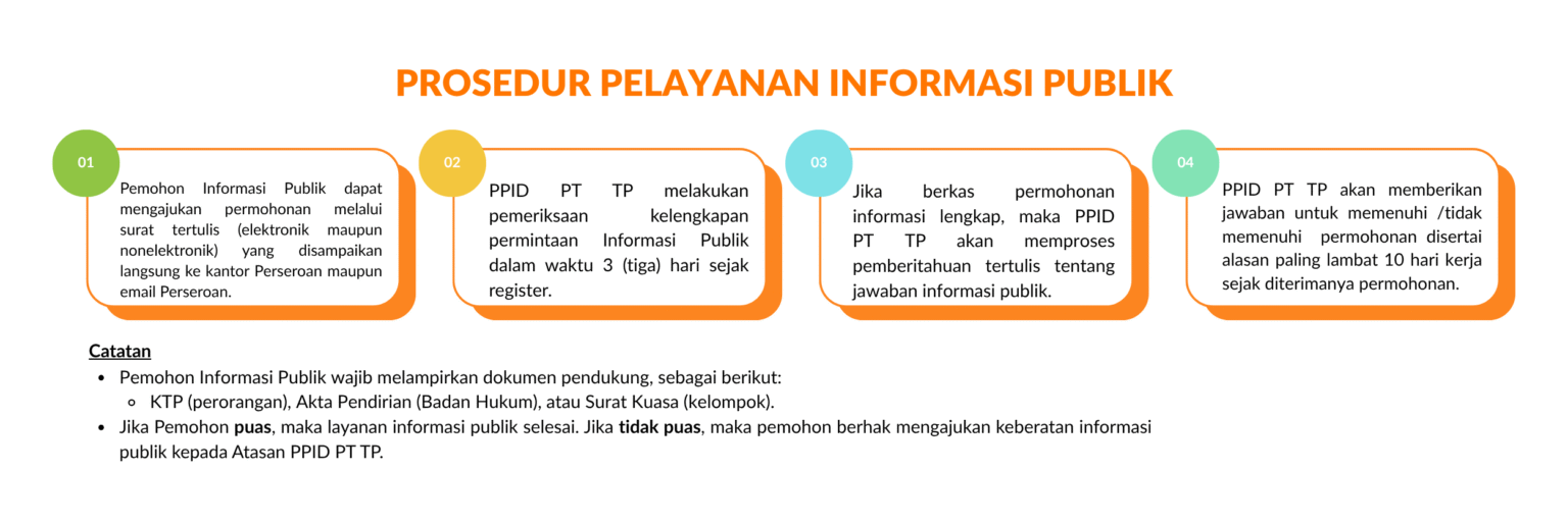 Prosedur Pelayanan Informasi Publik – PPID Tunggang Parangan
